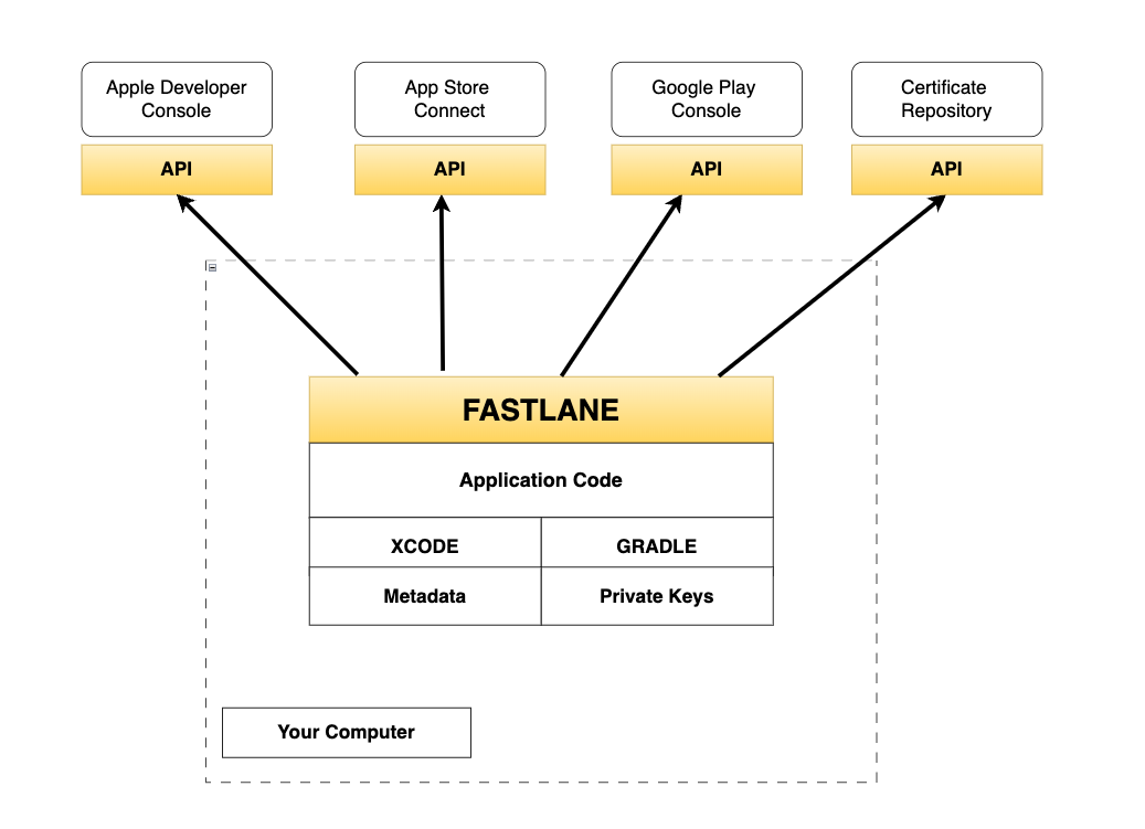 Fastlane Deployment for React Native:,Simplify & Automate | Sufle